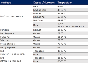 Measuring the core temperature | TFA Dostmann