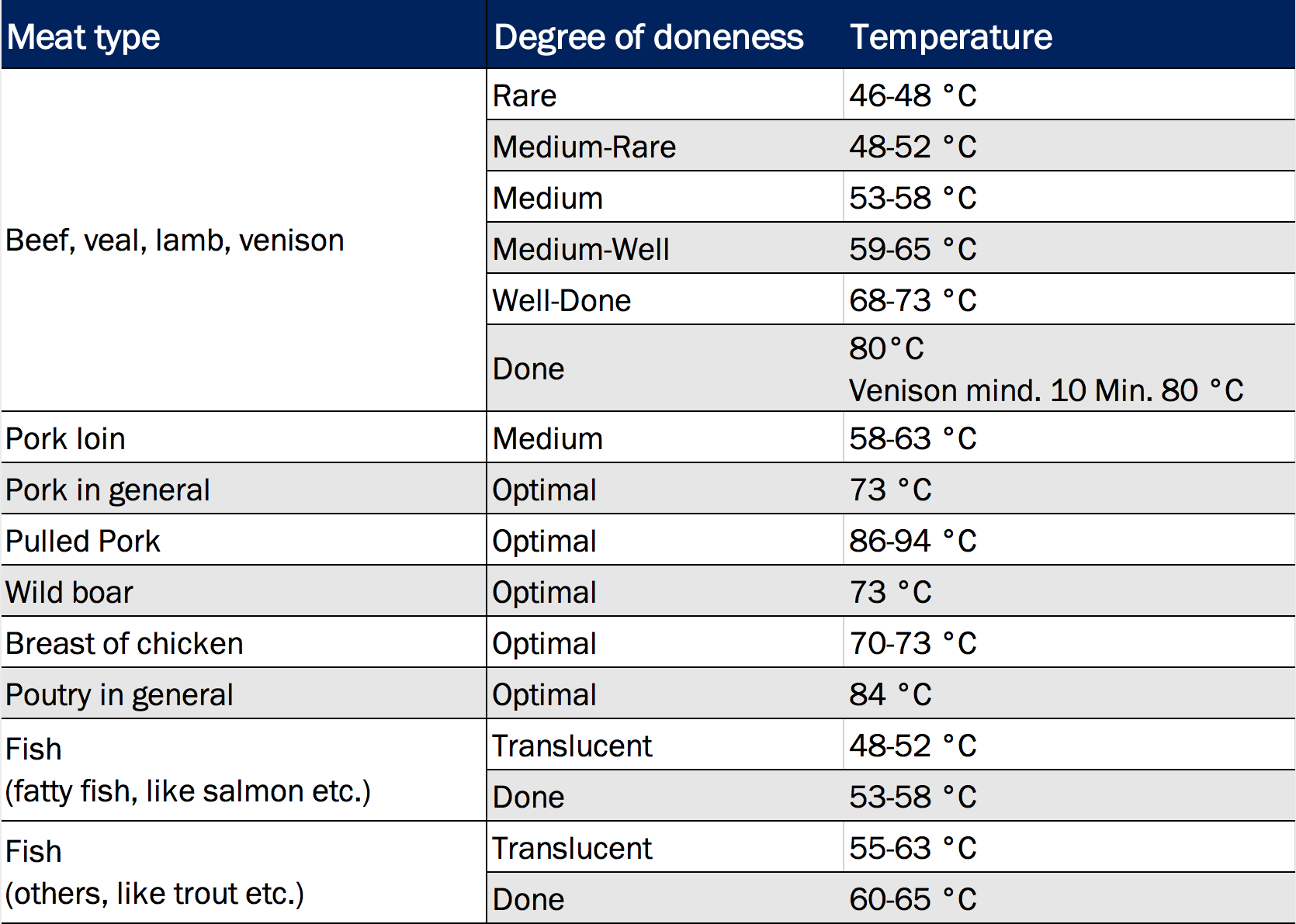 Pork Cooking Temperature Chart