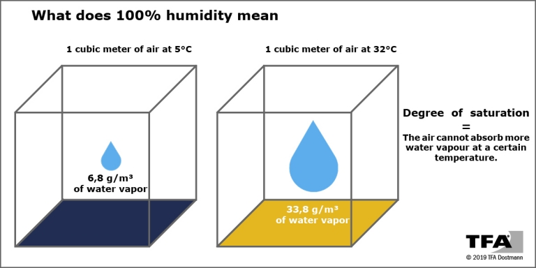 Humidity: Optimal in living rooms | TFA Dostmann